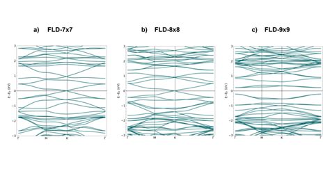 6 Computed Band Structure For The Different Fld Superlatticecs Along