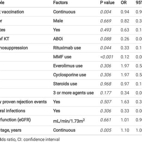 Univariable Logistic Regression Analysis Download Scientific Diagram