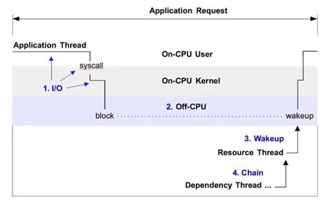 深入浅析linux Perf 性能分析工具及火焰图 知乎