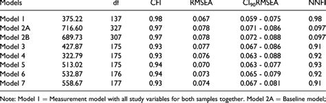 Fit Indexes Of Measurement Model And Structural Equation Modelling Download Table