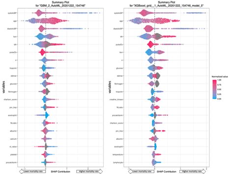 Shap Summary Plots Of The Gbm And Xgboost Models According To The Gbm