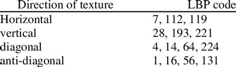 Directional Texture Coding Table Of Lhbp Dtct Download Table