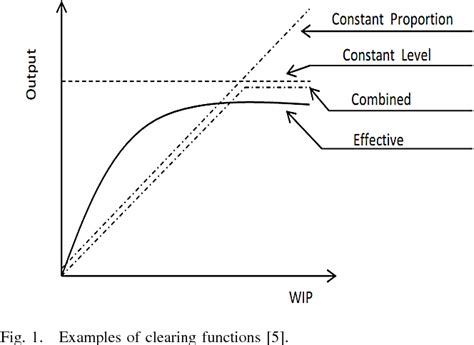 Figure 1 From Planning Wafer Starts Using Nonlinear Clearing Functions