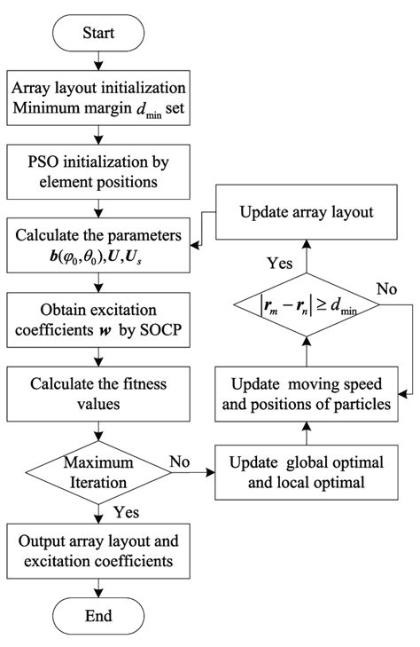 procedures of the proposed pso socp algorithm download scientific
