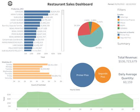Github Pariosur Restaurant Dashboard Data Vizualization Using Tableau Interactive Sales