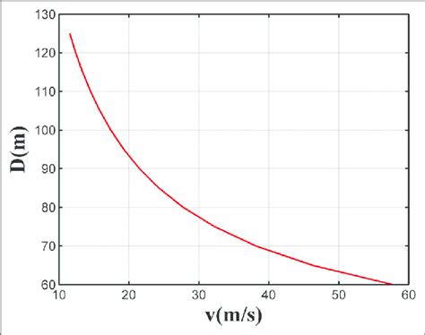 The Relationship Between D And V Download Scientific Diagram