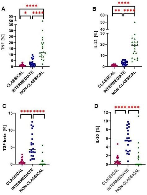 Pro Vs Anti Inflammatory Features Of Monocyte Subsets In Glioma