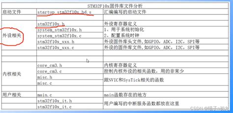 二、stm32 初认识固件库stm32怎么识别固件 Csdn博客
