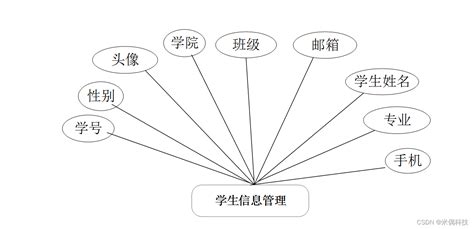 ssm高校国防教育管理系统7r93r【独家源码】 应对计算机毕业设计困难的解决方案 csdn博客