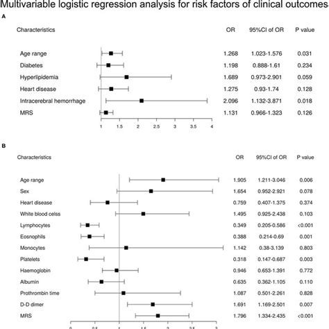 Multivariable Logistic Regression Analysis For Risk Factors Of Acute