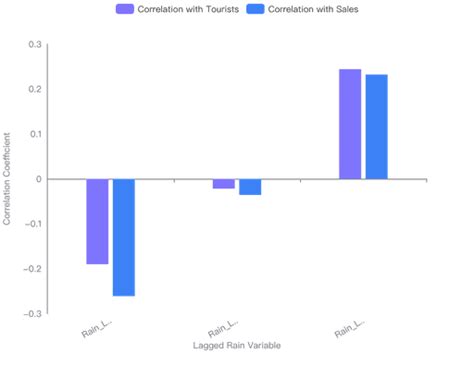 How Temperature And Weather Impact Ice Cream Sales