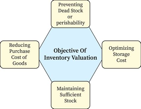 Inventory Valuation Bartleby