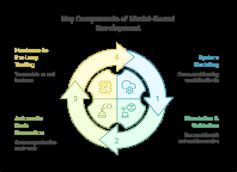 What Is Model Based Development A Complete Introduction