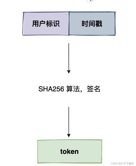 cookie session token 鉴权的区别和原理 为什么鉴权不用cookie 而用token csdn博客