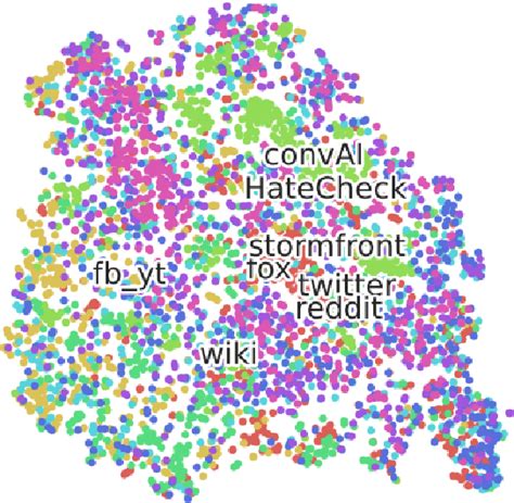 figure 2 from cross platform and cross domain abusive language