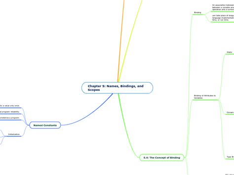 Chapter5namesbindingsandscopes Mind Map