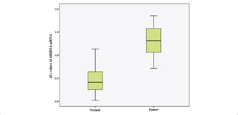 Box And Whisker Plot Depicting The Relative Mrna Expression Of Arid1a