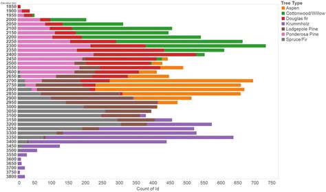 Adventures In Kaggle Forest Cover Type Prediction SomeBeans