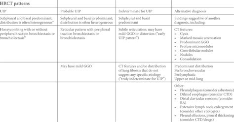 Radiographic Patterns Of Ipf Reproduced With Permission From Raghu Et