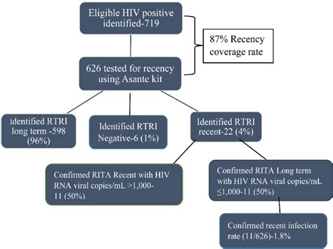Study Flowchart Showing The Result Of Both Asante Hiv Rapid Recency Download Scientific Diagram