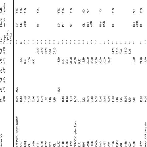 Gene Mutation Analysis By Illumina Cancer Myeloid Panel Download Scientific Diagram