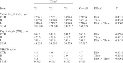 Effect Of Bacillus Subtilis And Lactobacillus Acidophilus Supplemented Download Table