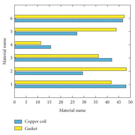 Comparison Of Six Groups Of Iot Construction Materials Download