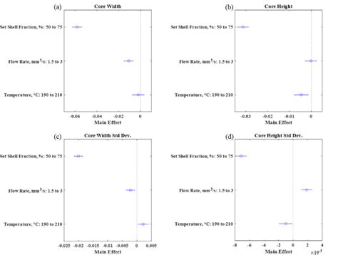 8 Main Effects For Core Width And Heights And Their Standard Deviation