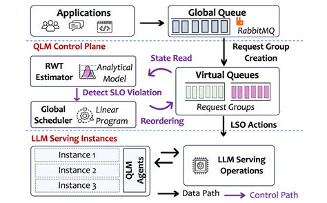 Ibm And Uiuc Develop An Orchestration System To Serve Llms More
