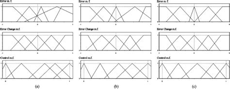Membership Functions Corresponding To The Pareto Front Approximation