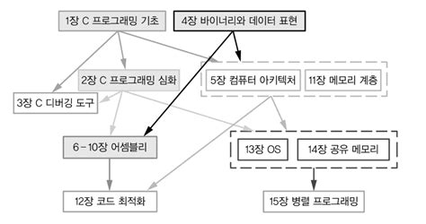 비전공자로서 컴퓨터의 본질에 대해 다가가기 컴퓨터 시스템 딥 다이브