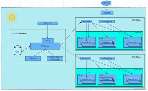 07 Kubernetes概述基于容器的云原生应用程序的生命周期管理需要哪两个组件 Csdn博客