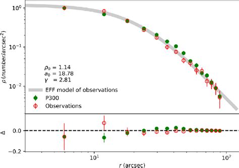 The Normalized Radial Number Density Profile For Observations Of Ngc
