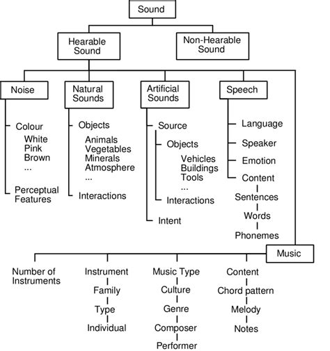 A Taxonomy Of Sound Download Scientific Diagram