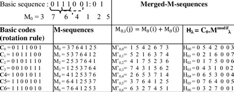 set of merged m sequences p 7 download table