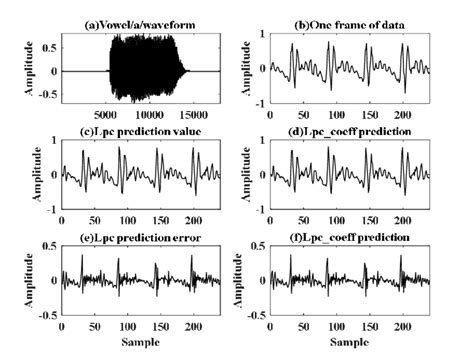 simulation of gene detection based on autocorrelation download