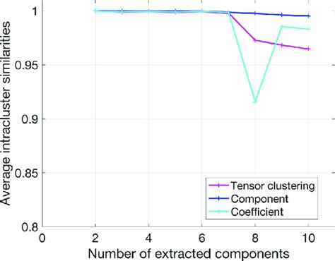 Simulated Data For Infomaxica Average Intra Cluster Similarity Across Download Scientific