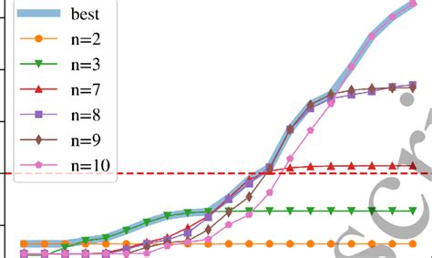 The maximum achievable quantum advantage on an option with r ν Download Scientific
