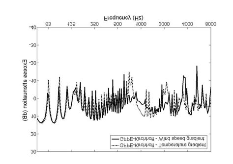 Excess Attenuation Vs Frequency Comparison Between Gfpe Kirchhoff