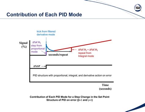 ISA Effective Use Of PID Controllers PDF