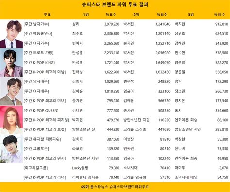 66회 슈퍼스타 브랜드파워 투표 뜨거운 열기 속 개막박서진·성리·안성훈·송가인·최수호·빈예서 200만표 돌파 김성희 기자 톱스타뉴스 엔터가요차트