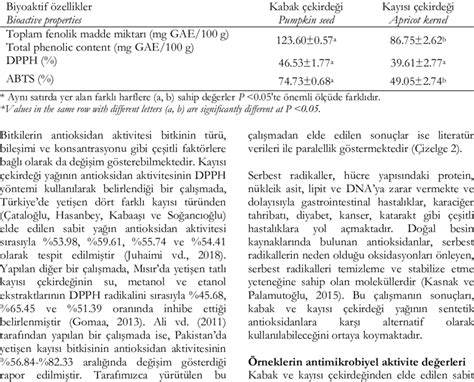 Total Phenolic Content And Antioxidant Activity Of Pumpkin Seed And Download Scientific Diagram