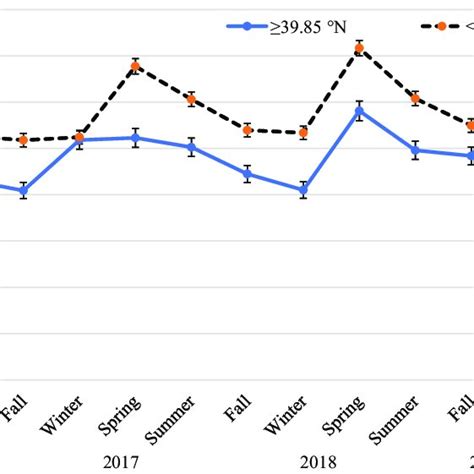 The Impact Of Season On The Initiation Of Biologics Stratified By Sex