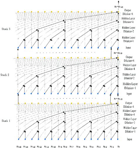 Stacked Dilated Causal Convolutional Layers X M ∼ X N On Arrows