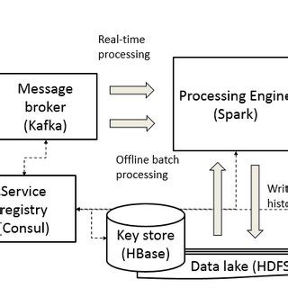 IoT Implementations Follow A Similar Data Flow Pattern Download Scientific Diagram