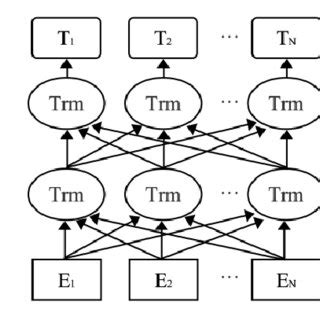 BERT Pre Training Language Model Structure Download Scientific Diagram