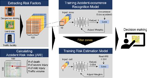Figure From Deep Learning Based Approach On Risk Estimation Of Urban Traffic Accidents