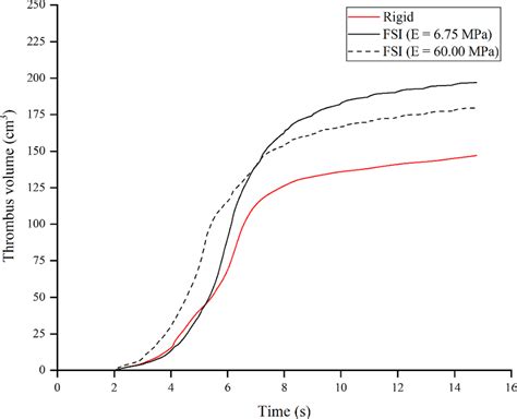 Temporal Variation Of Thrombus Volume For Rigid And Fsi Models