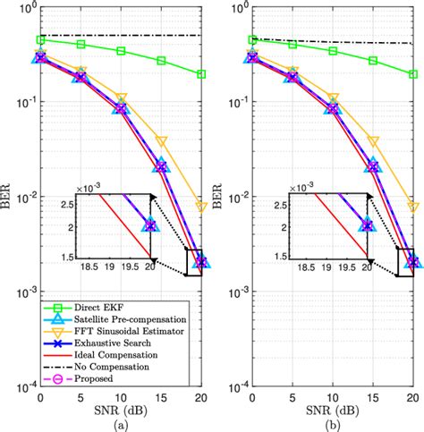 Figure 9 From Efficient Doppler Compensation For Leo Satellite Downlink Ofdma Systems Semantic