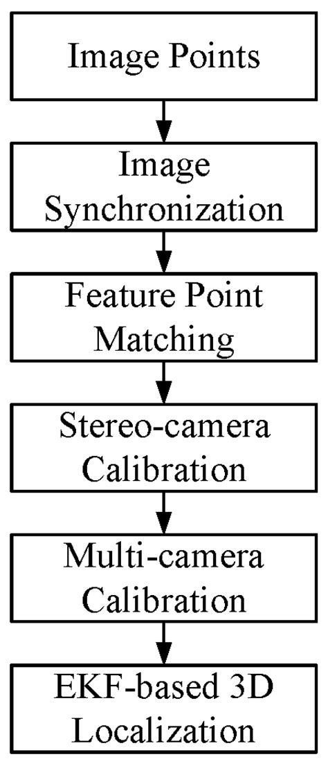 wand based calibration of unsynchronized multiple cameras for 3d